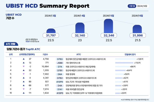 유비케어, ‘UBIST HCD’ 서머리 리포트 발표...의약품 처방 의료기관 주요 데이터 확인 가능