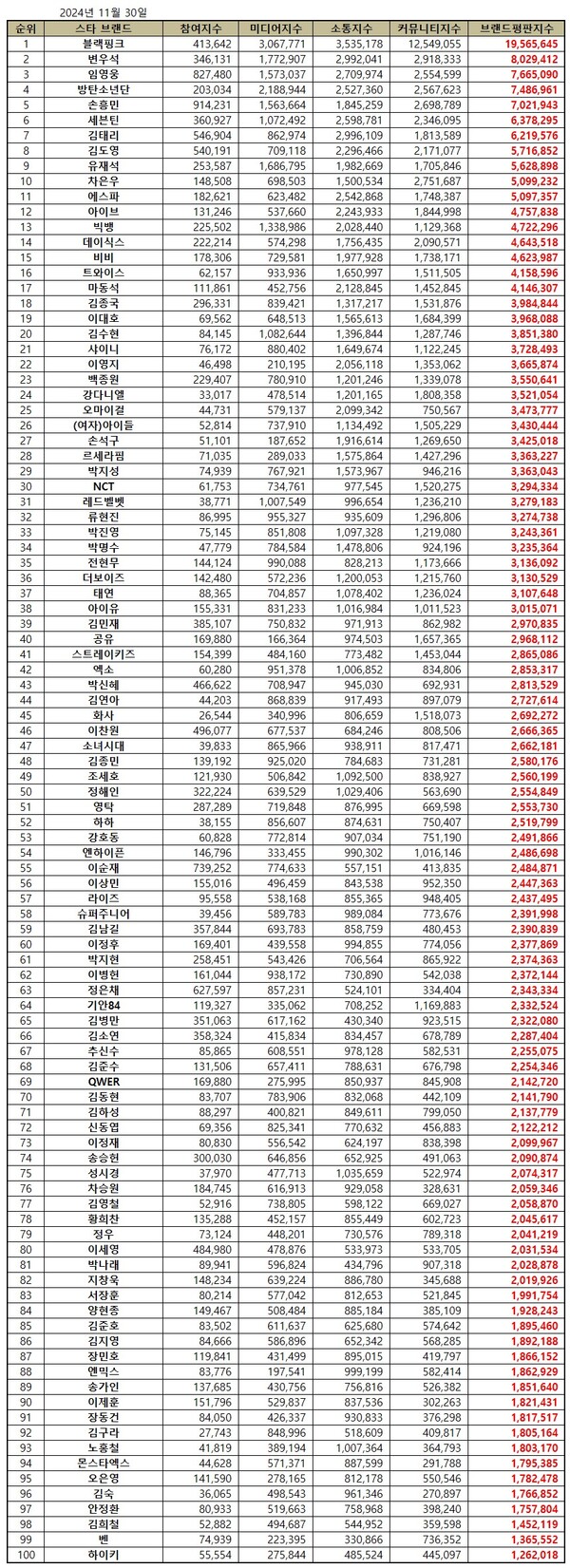 스타 2024년 11월 브랜드평판... 1위 블랙핑크, 2위 변우석, 3위 임영웅