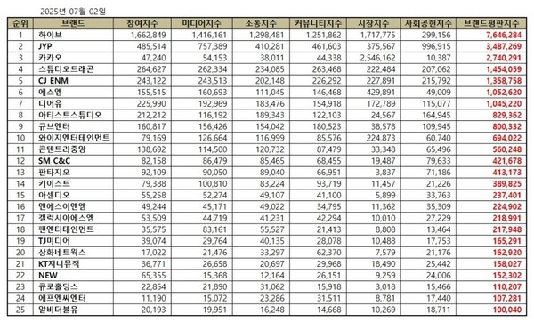 엔터테인먼트 상장기업 2025년 7월 브랜드평판... 1위 하이브, 2위 JYP, 3위 카카오